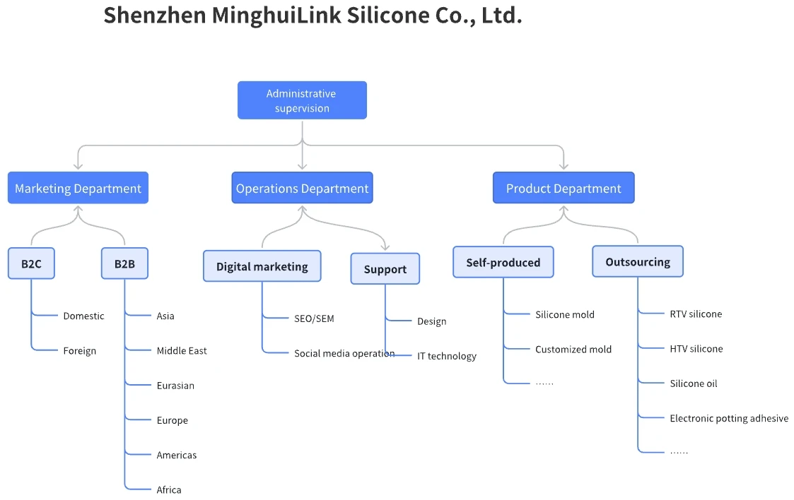 Enterprise Organizational Structure - MinghuiLink